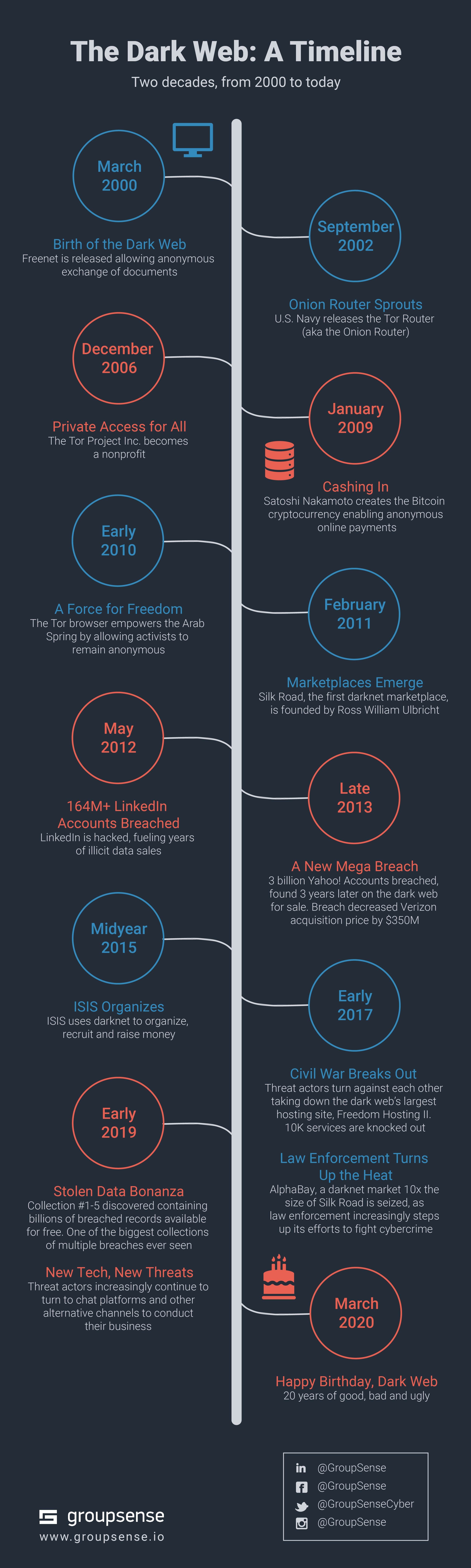 Dark Web Timeline