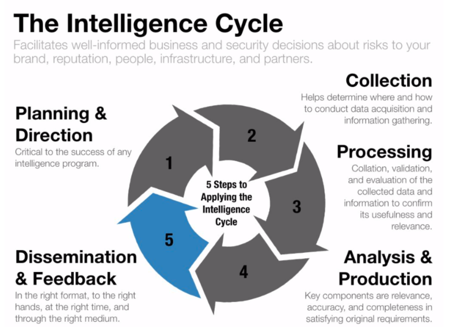 How To Use The Threat Intelligence Cycle To Secure Your Brand